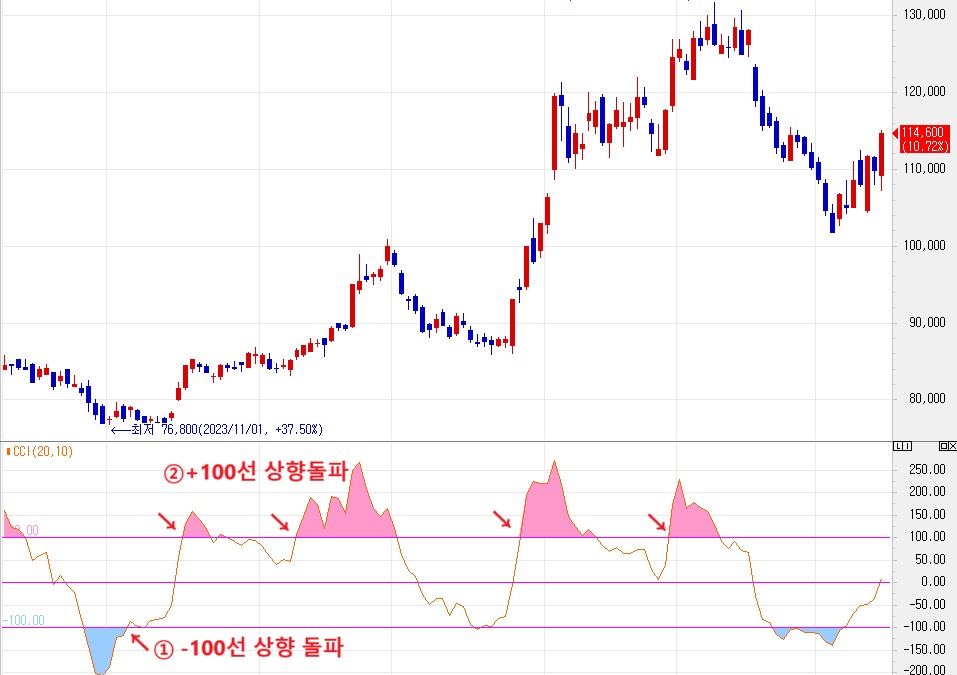 CCI란? 지표 보는 법, 주식 매매기법, 함께 활용 가능한 보조지표 - 튜터몽